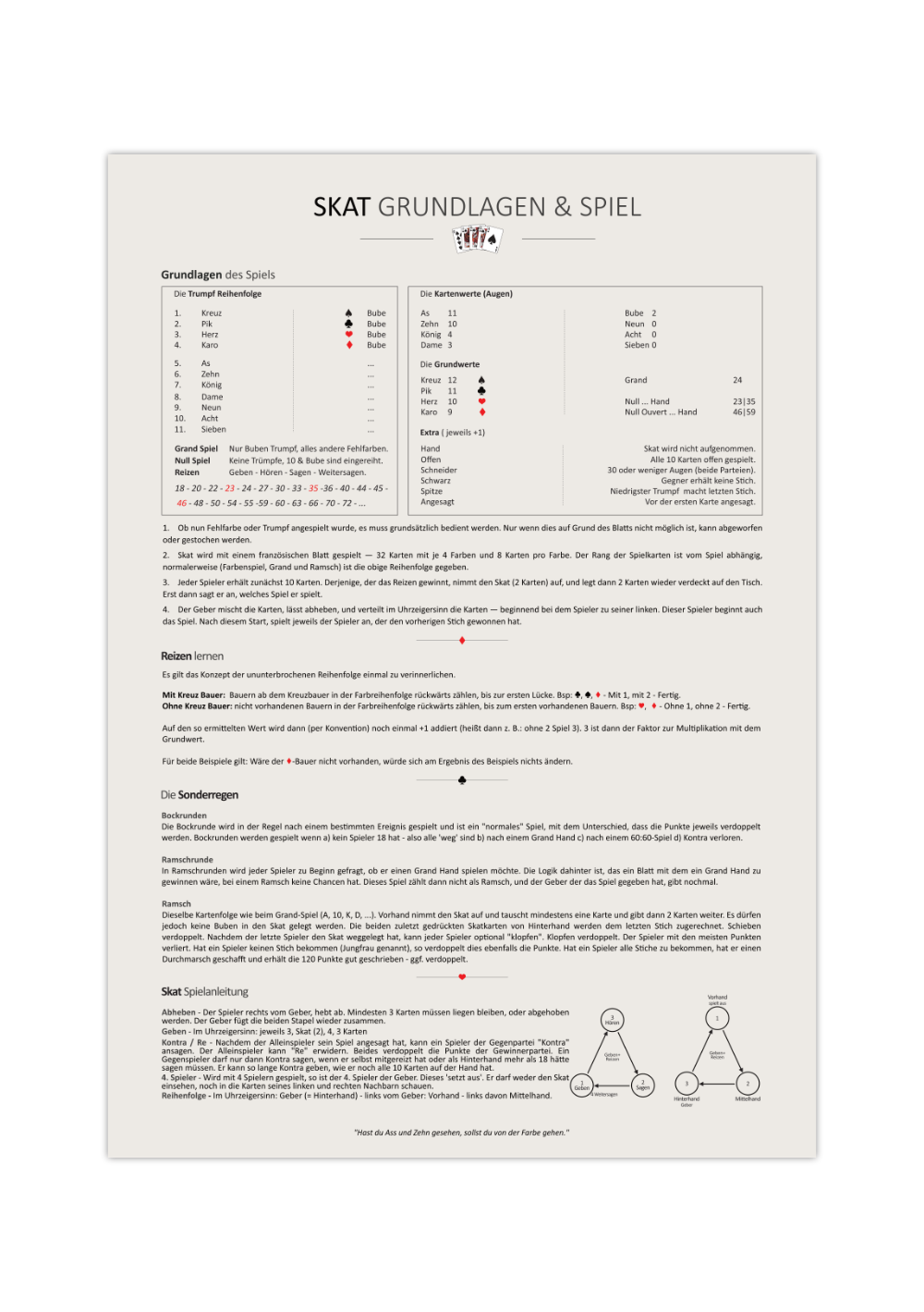 Poster Skat Kartenspiel | Spielregeln – MrTKBooker